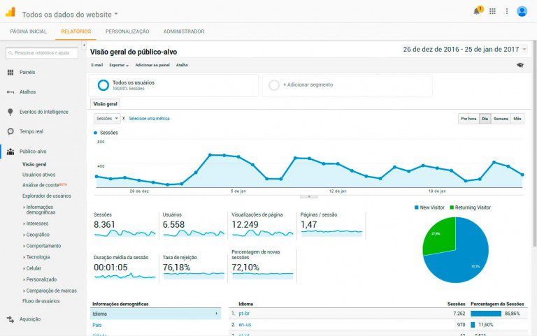 3 dicas básicas de Google Analytics que todo mundo precisa saber | tutano